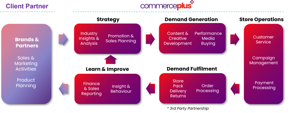 Overall Services at a glance - Commerceplus